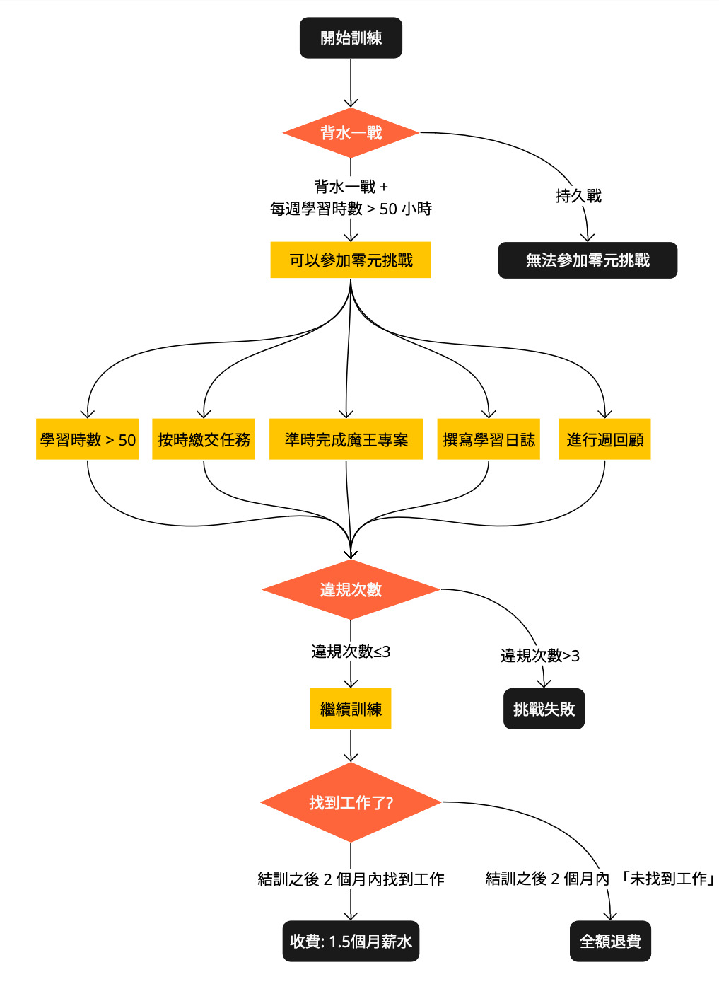 饅頭計畫 #3 - 程式柴 CodeShiba