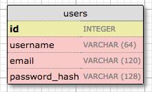 Chapter 4: Database - 程式柴 CodeShiba