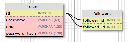 Chapter 8 : Followers - 程式柴 CodeShiba